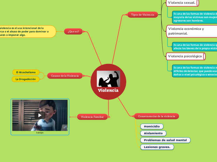 Violencia - Mind Map